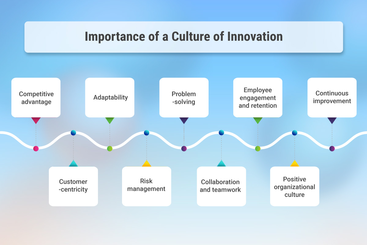 Building a Culture of Innovation: From Concept to Competitive Advantage ...